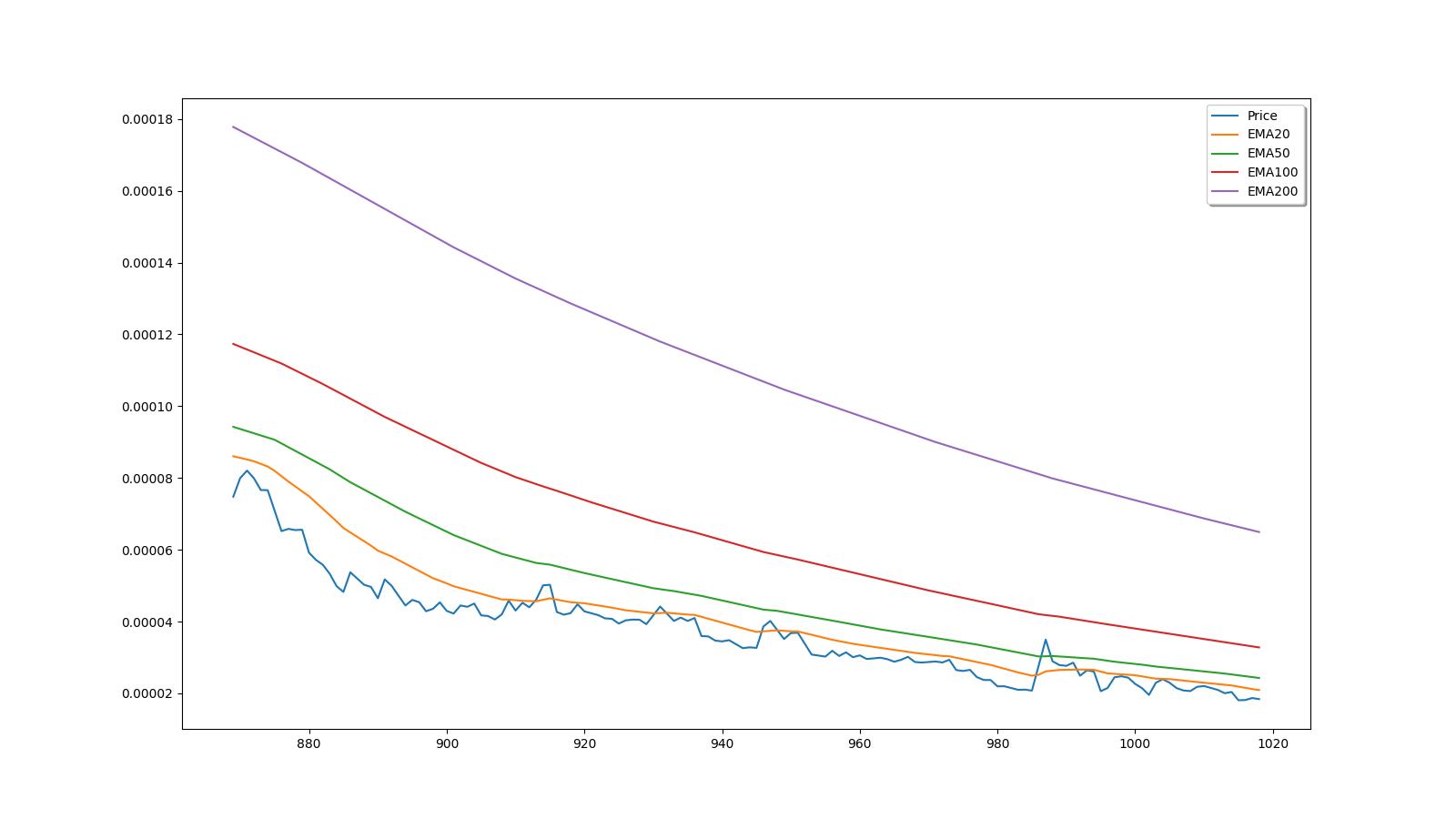 Dogechain Exponential Moving Averages