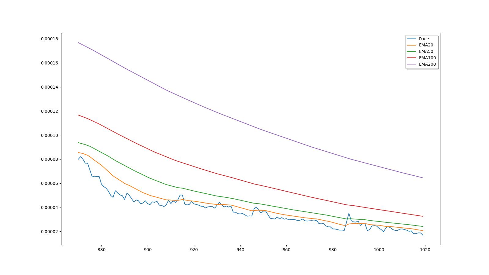 Dogechain Exponential Moving Averages