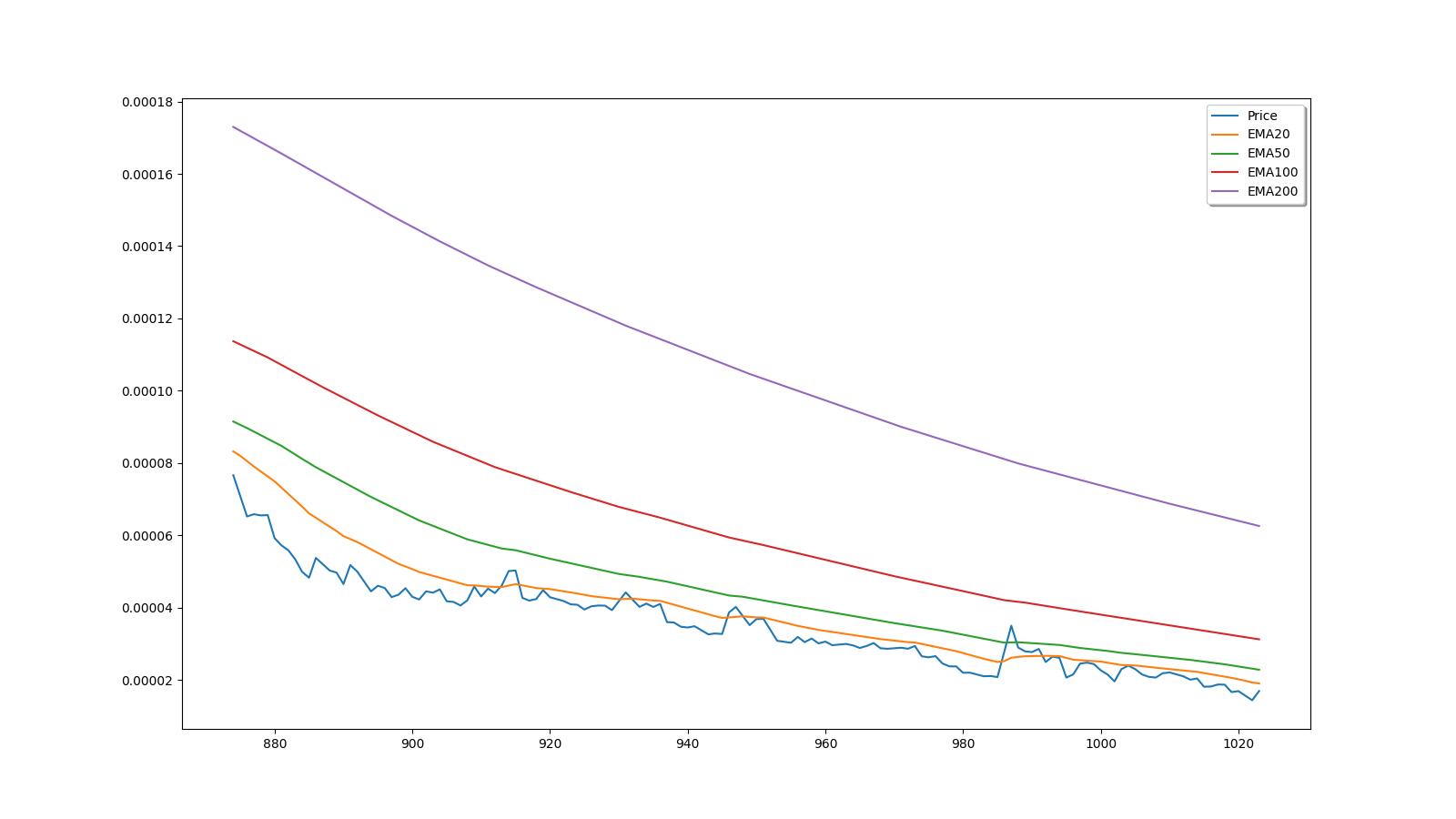Dogechain Exponential Moving Averages