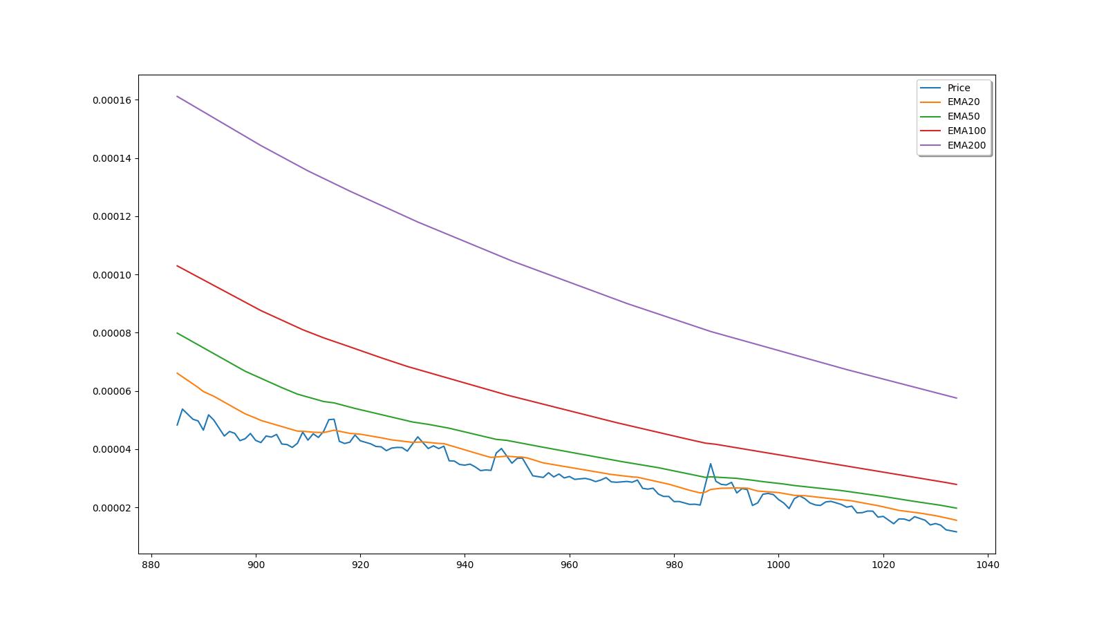 Dogechain Exponential Moving Averages