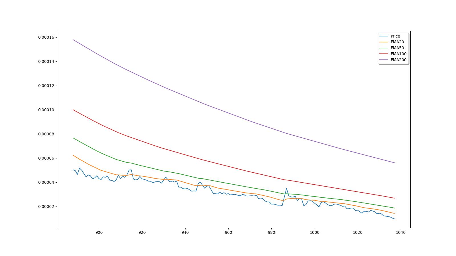 Dogechain Exponential Moving Averages