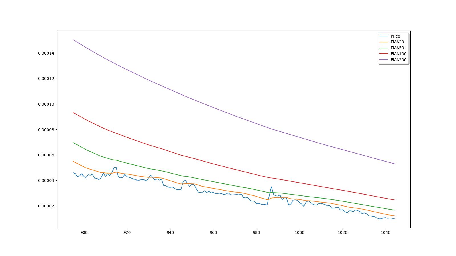 Dogechain Exponential Moving Averages