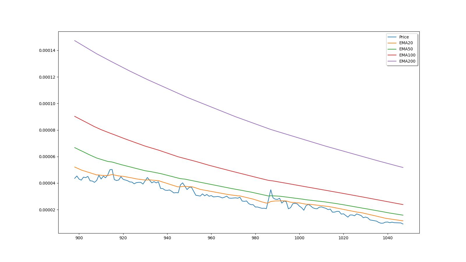 Dogechain Exponential Moving Averages