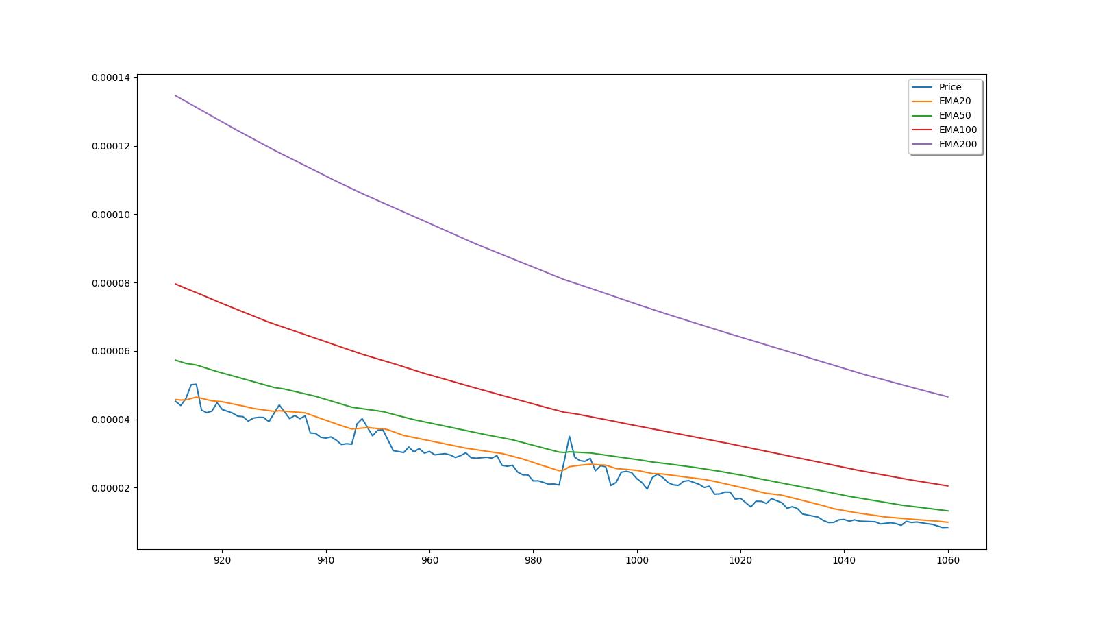 Dogechain Exponential Moving Averages