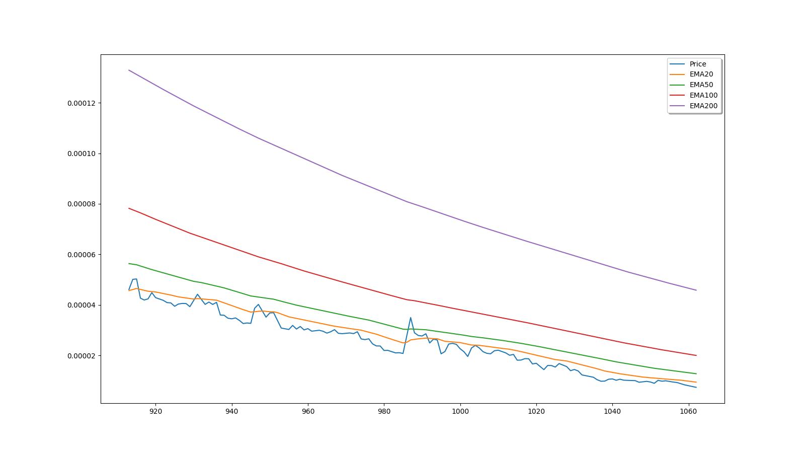 Dogechain Exponential Moving Averages