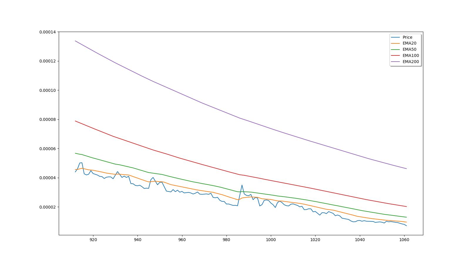 Dogechain Exponential Moving Averages