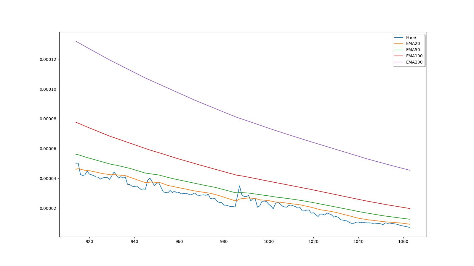 Dogechain Exponential Moving Averages