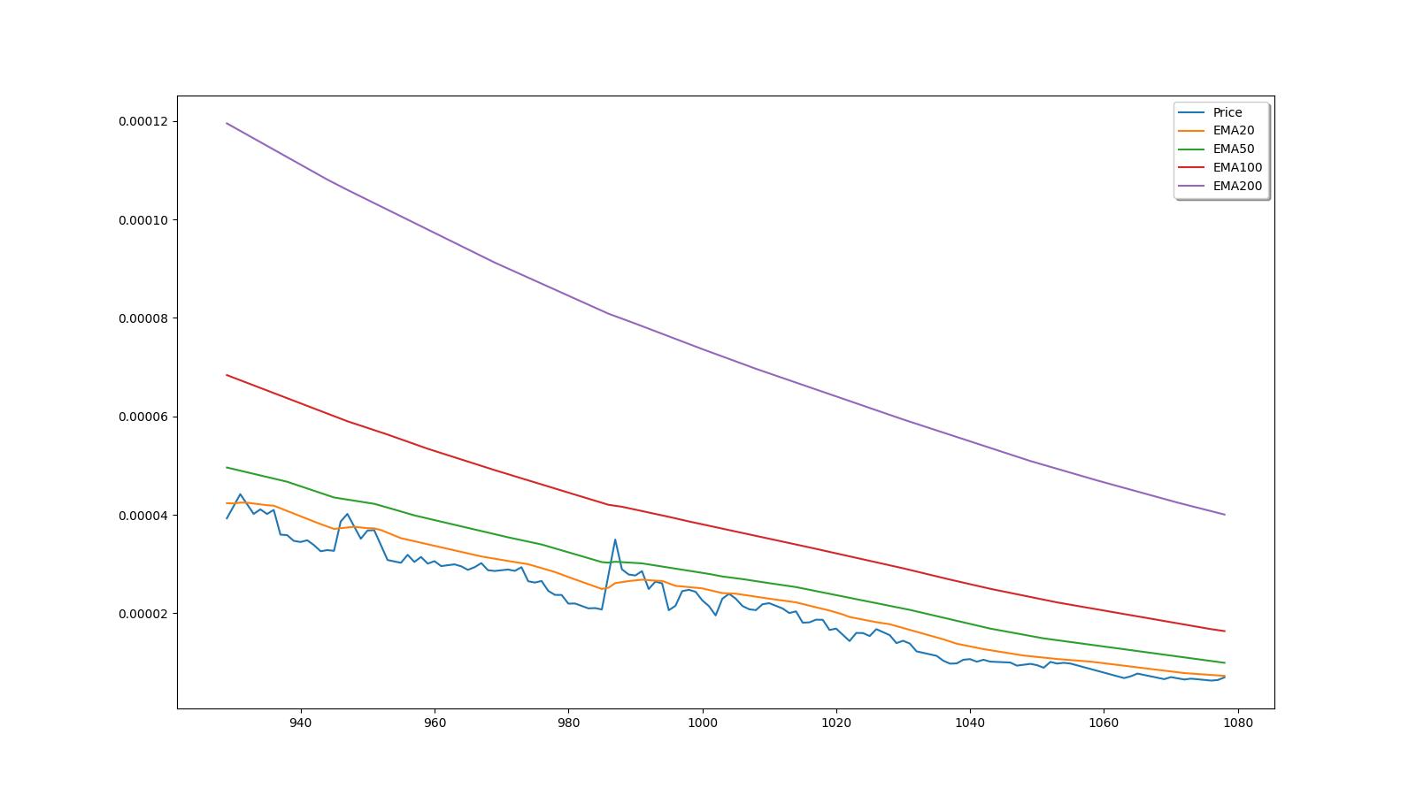 Dogechain Exponential Moving Averages
