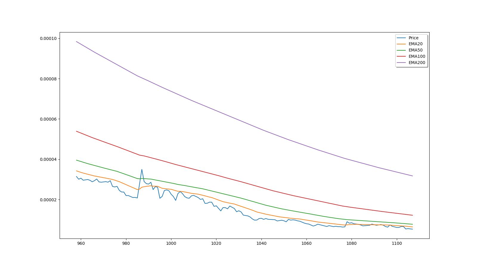 Dogechain Exponential Moving Averages