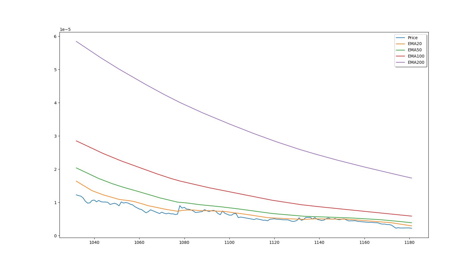 Dogechain Exponential Moving Averages