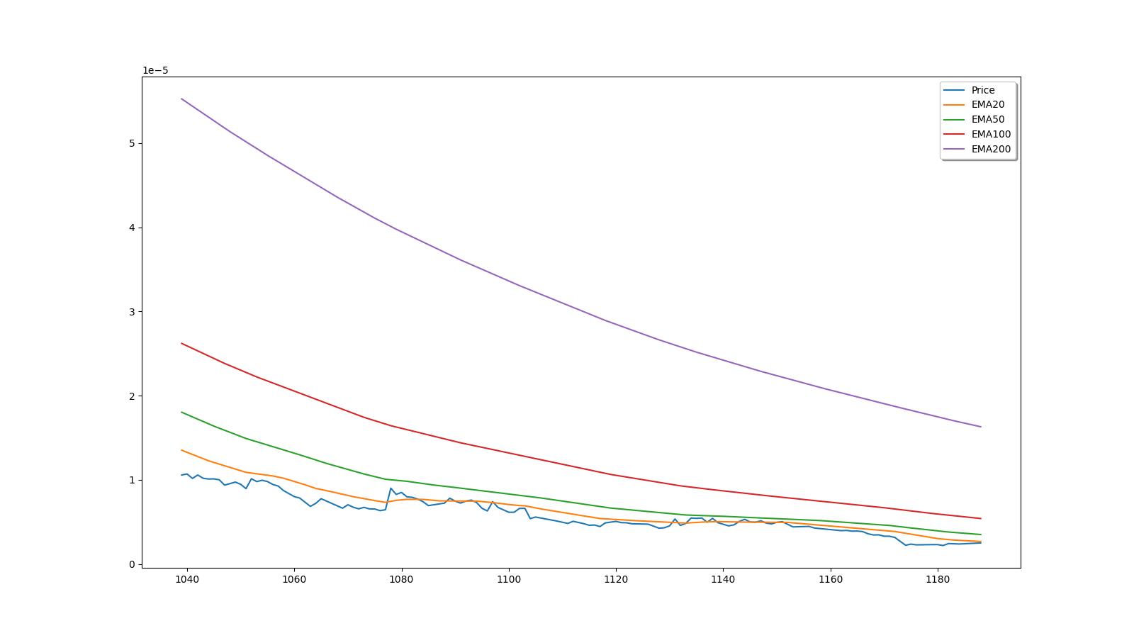 Dogechain Exponential Moving Averages
