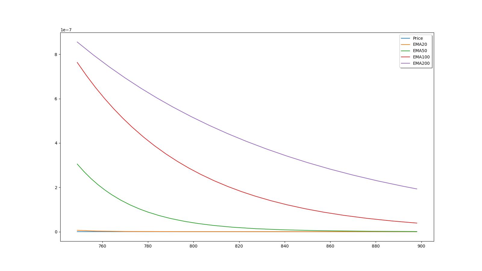 DogeClub Exponential Moving Averages