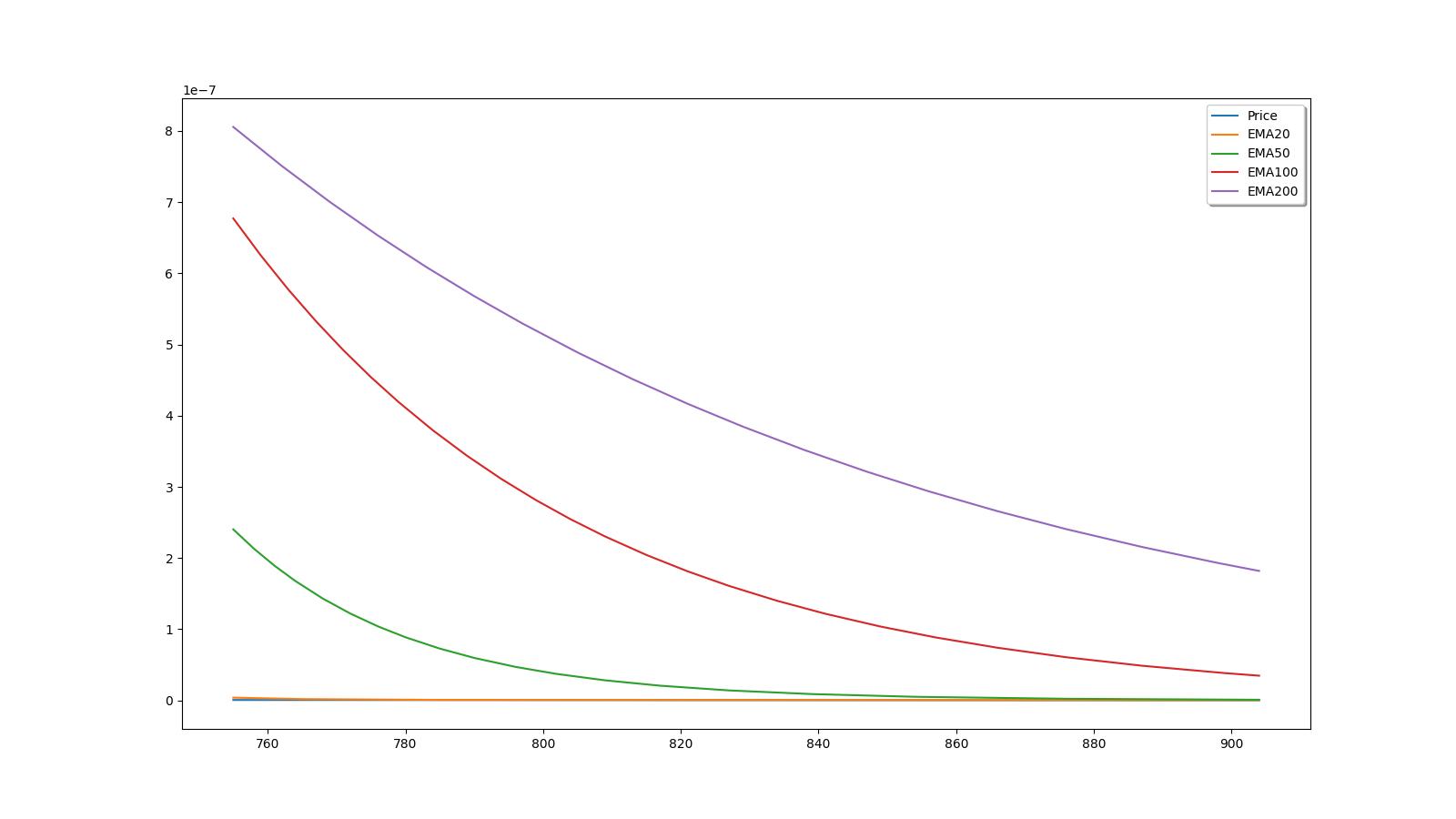 DogeClub Exponential Moving Averages