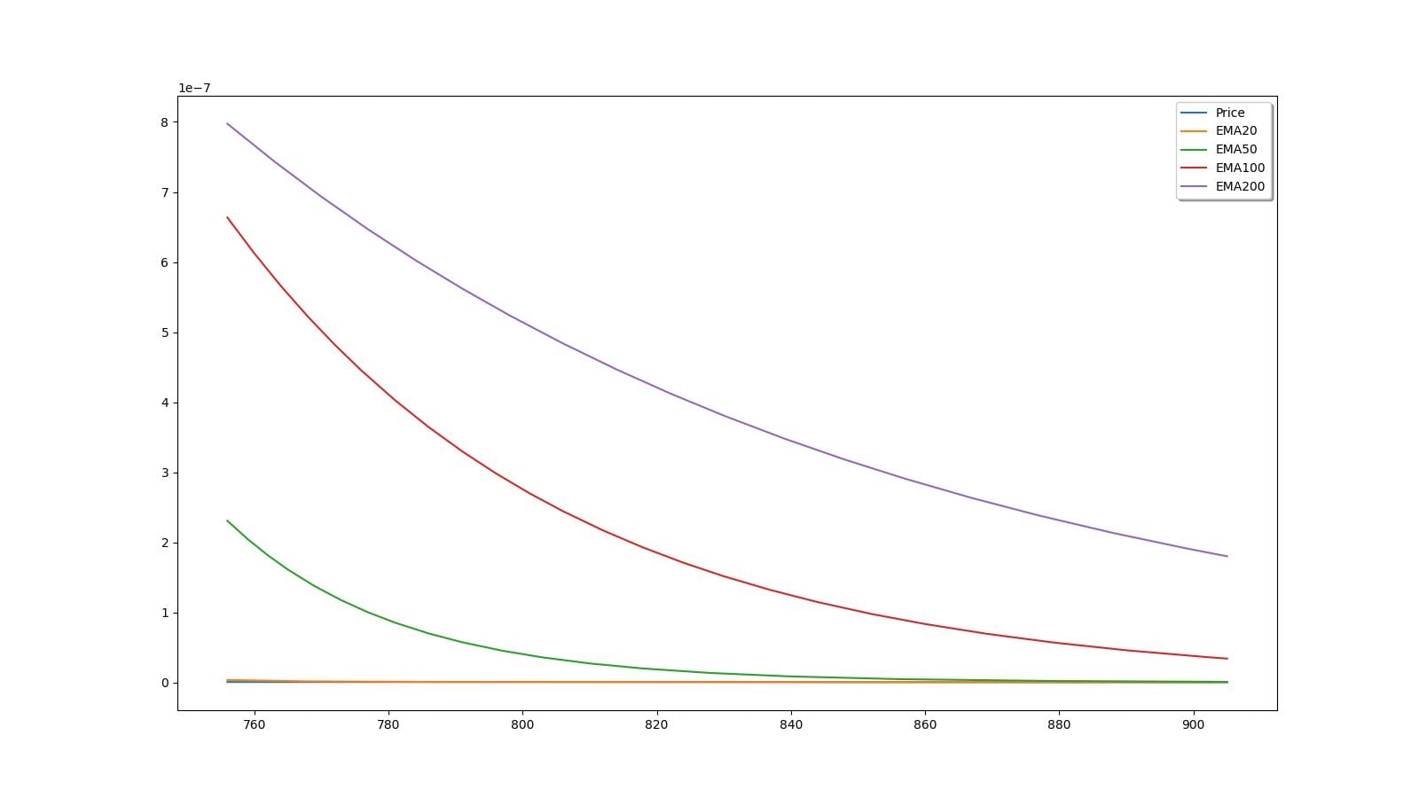DogeClub Exponential Moving Averages