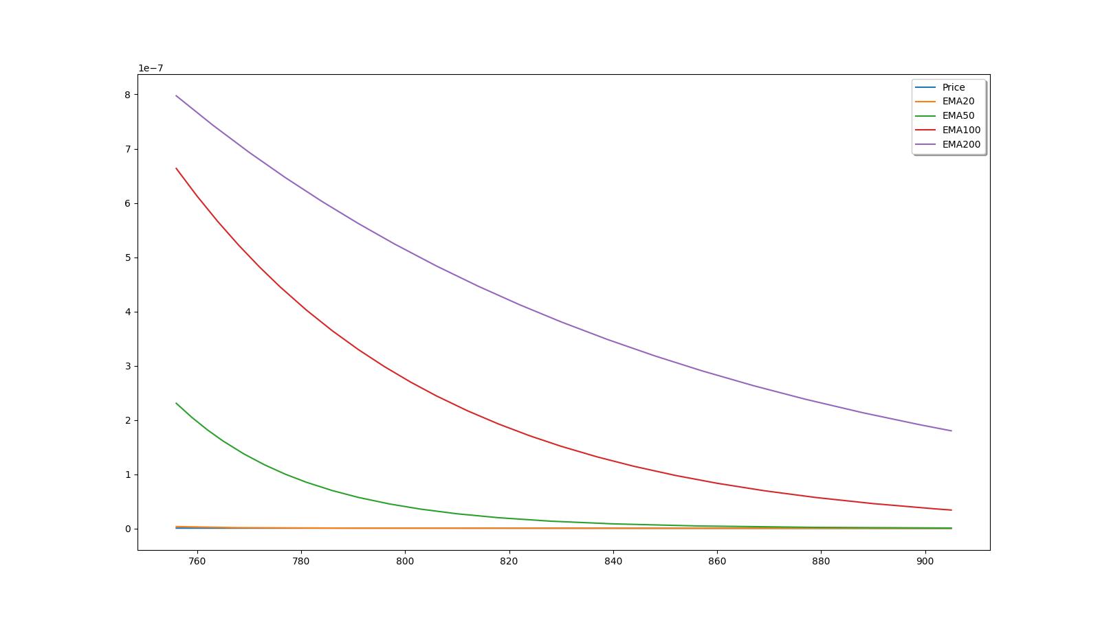DogeClub Exponential Moving Averages