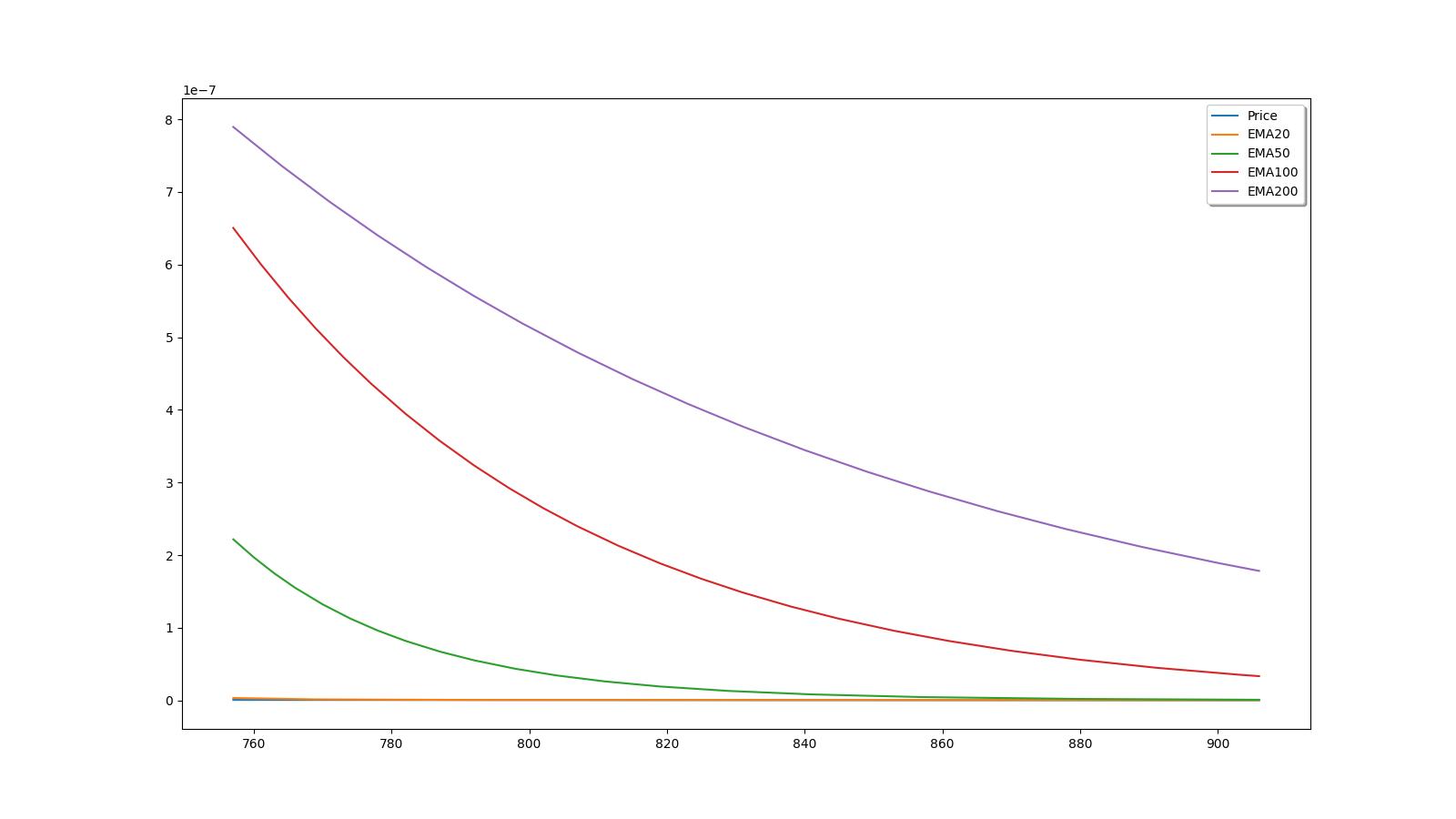 DogeClub Exponential Moving Averages