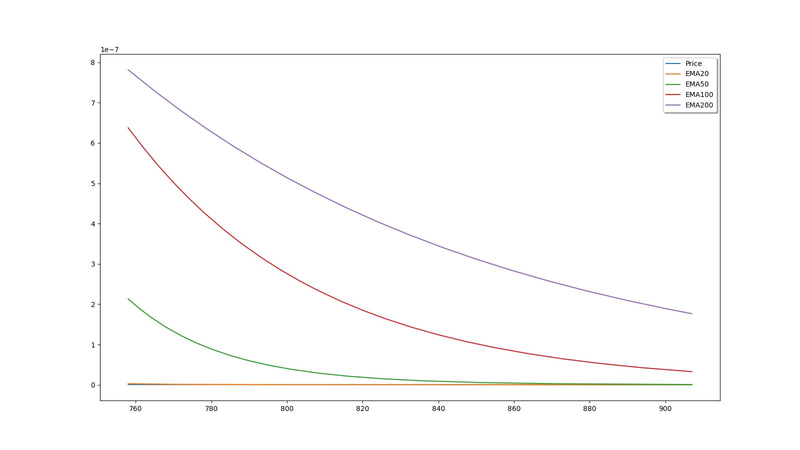 DogeClub Exponential Moving Averages