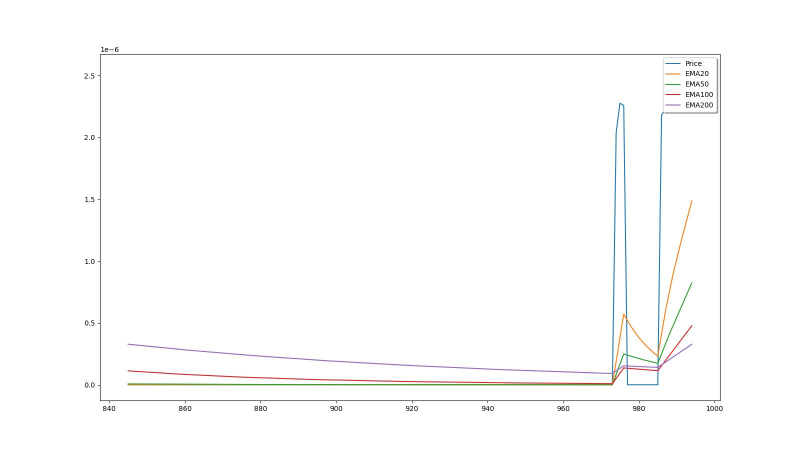 DogeClub Exponential Moving Averages
