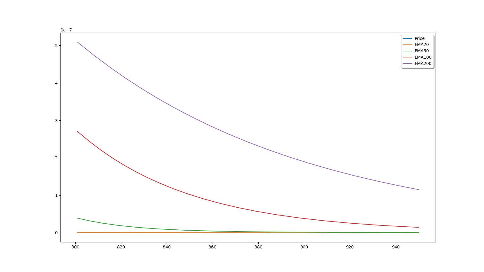 DogeClub Exponential Moving Averages