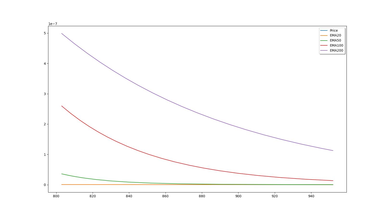 DogeClub Exponential Moving Averages