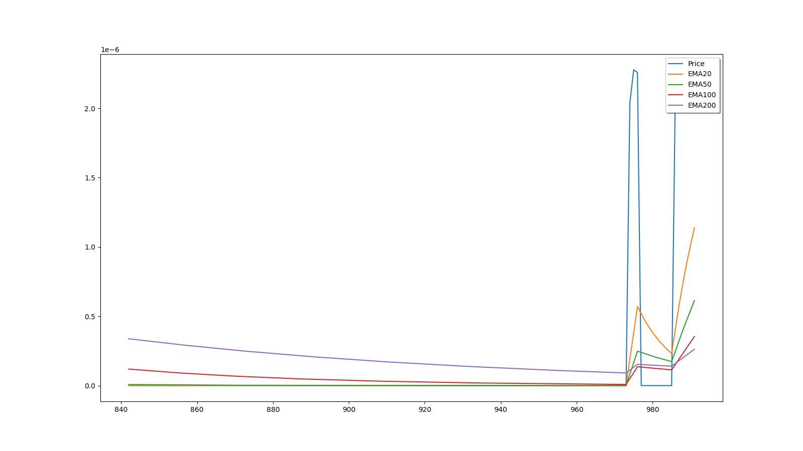 DogeClub Exponential Moving Averages