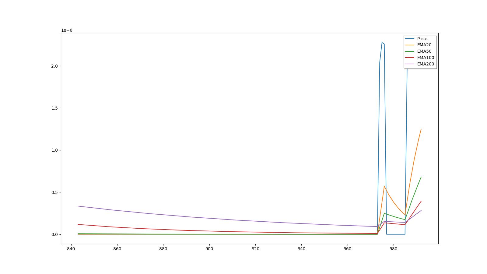 DogeClub Exponential Moving Averages