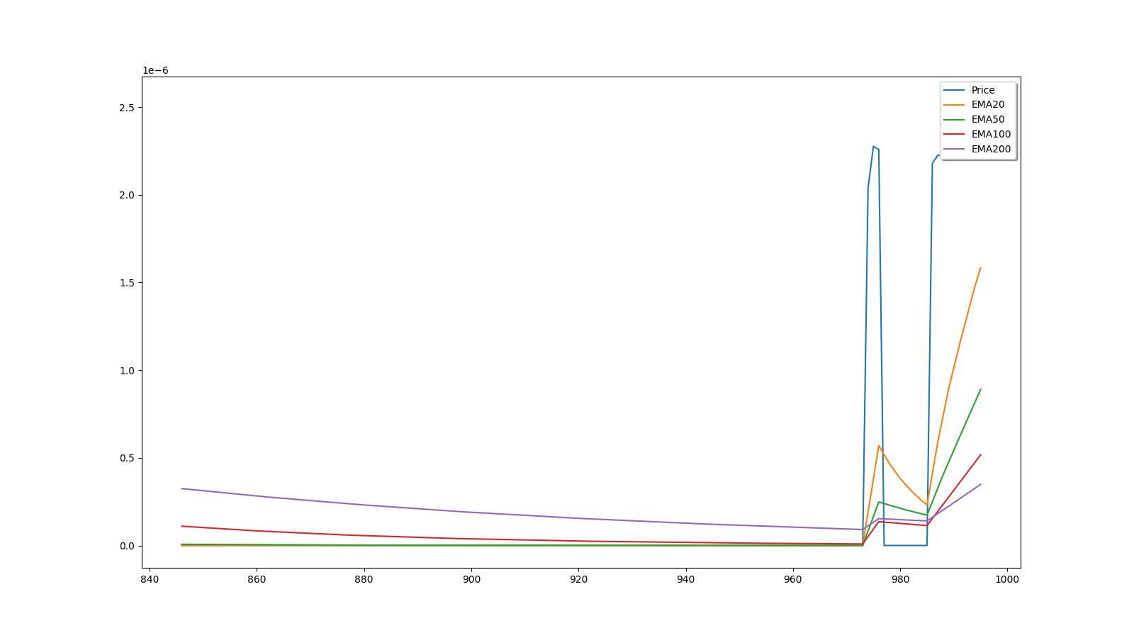 DogeClub Exponential Moving Averages