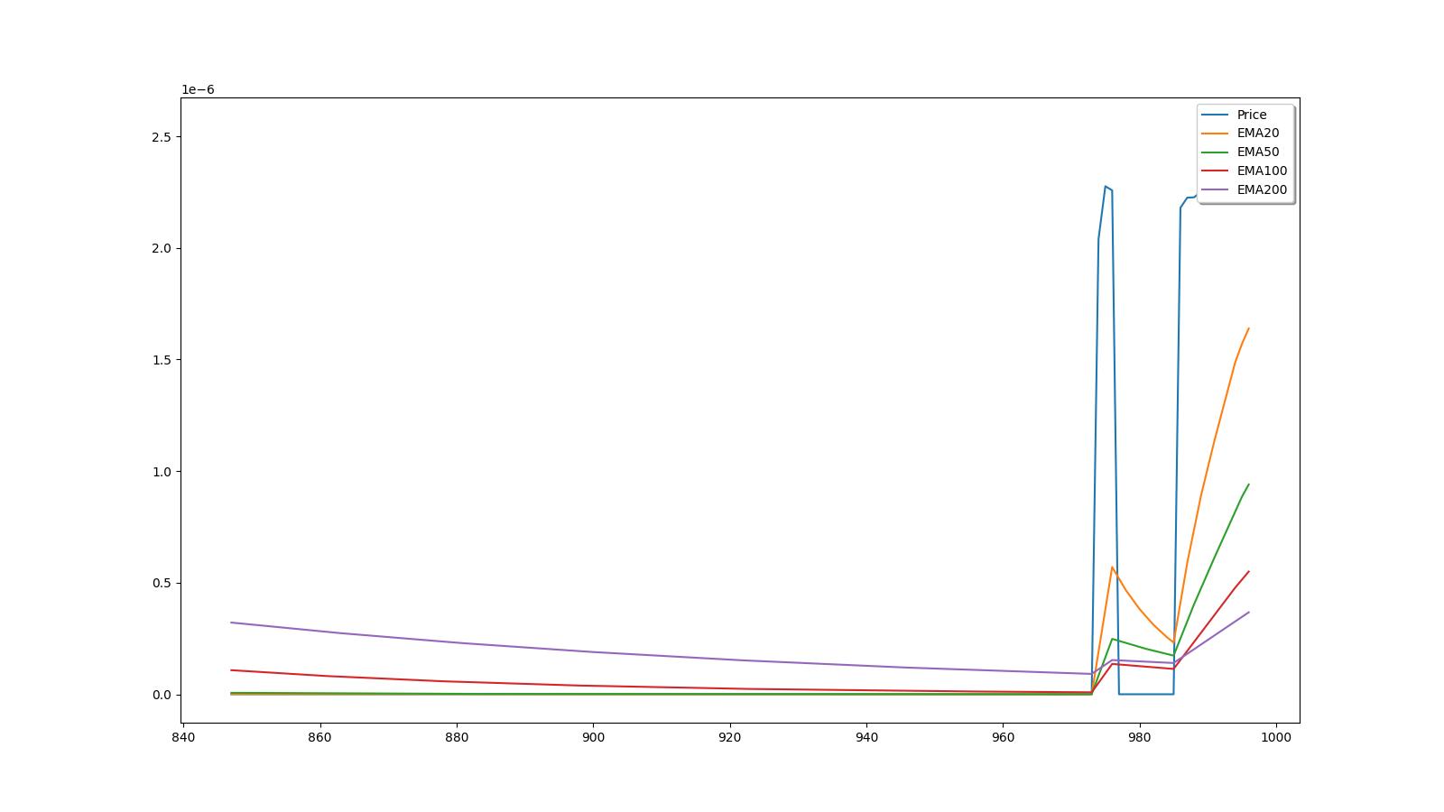 DogeClub Exponential Moving Averages