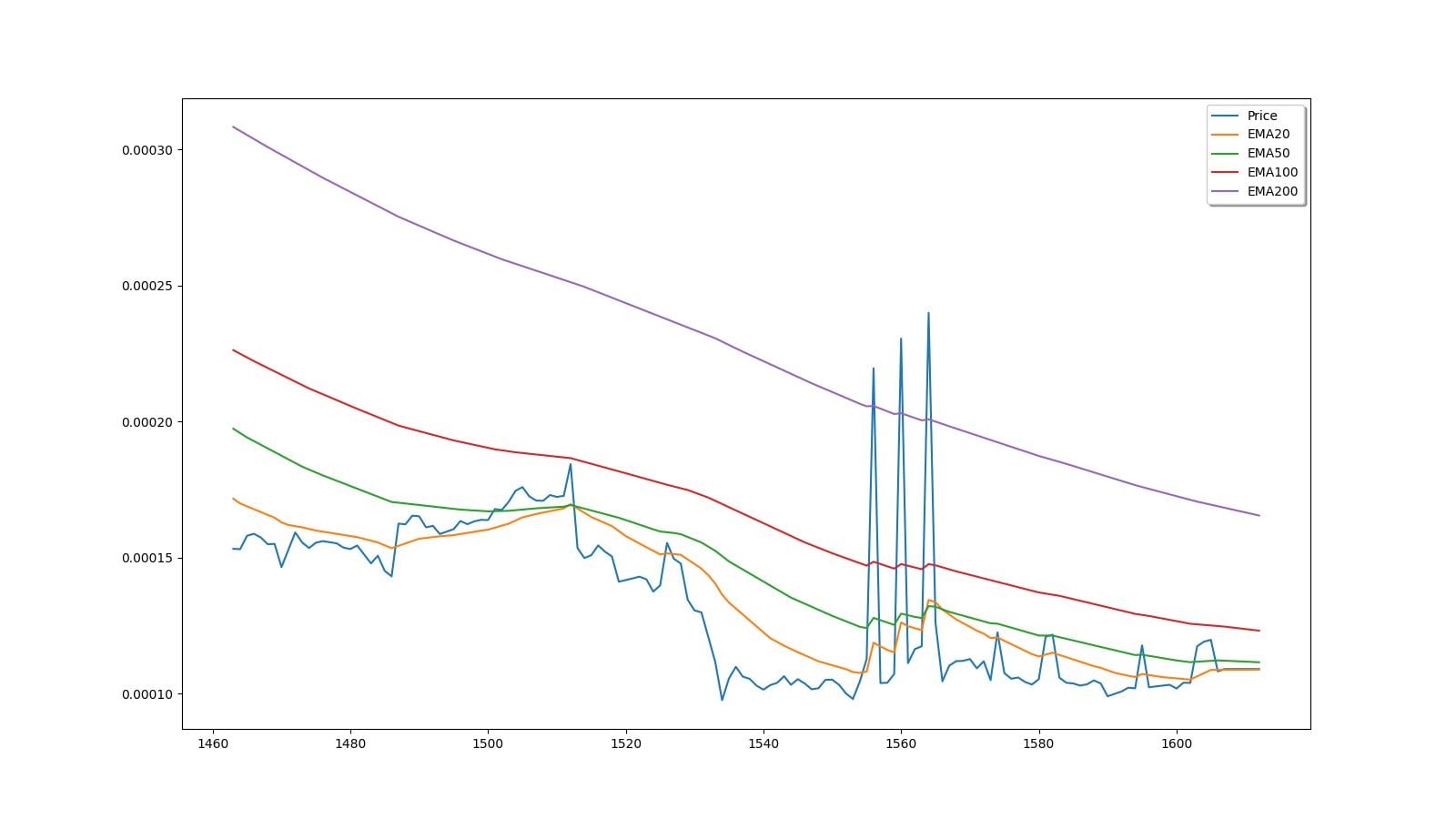 Dogecoin 2.0 Exponential Moving Averages