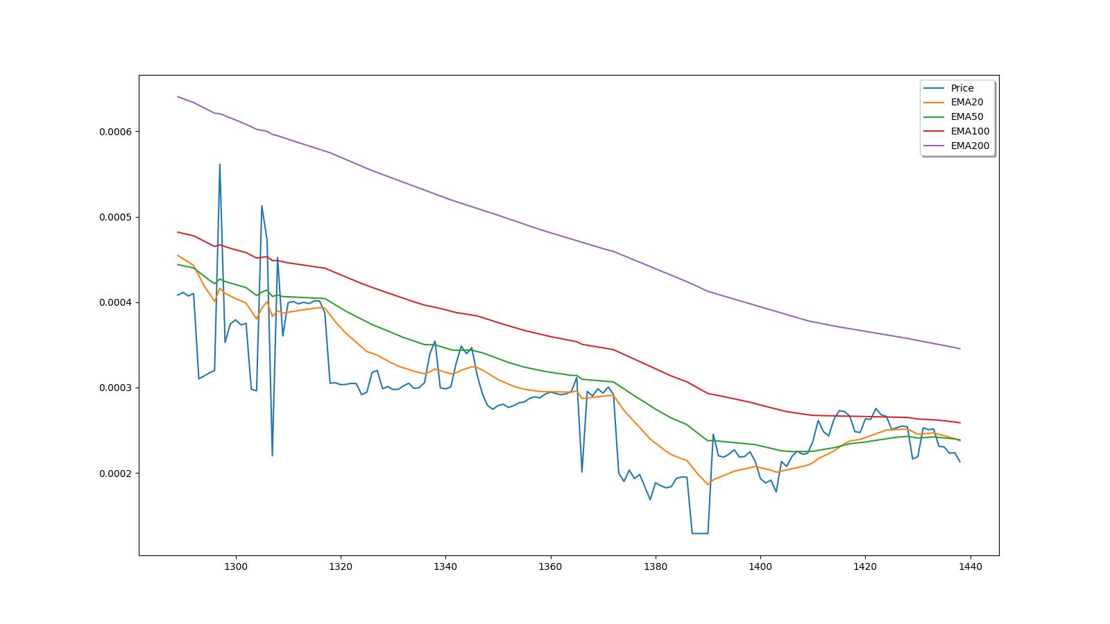 Dogecoin 2.0 Exponential Moving Averages