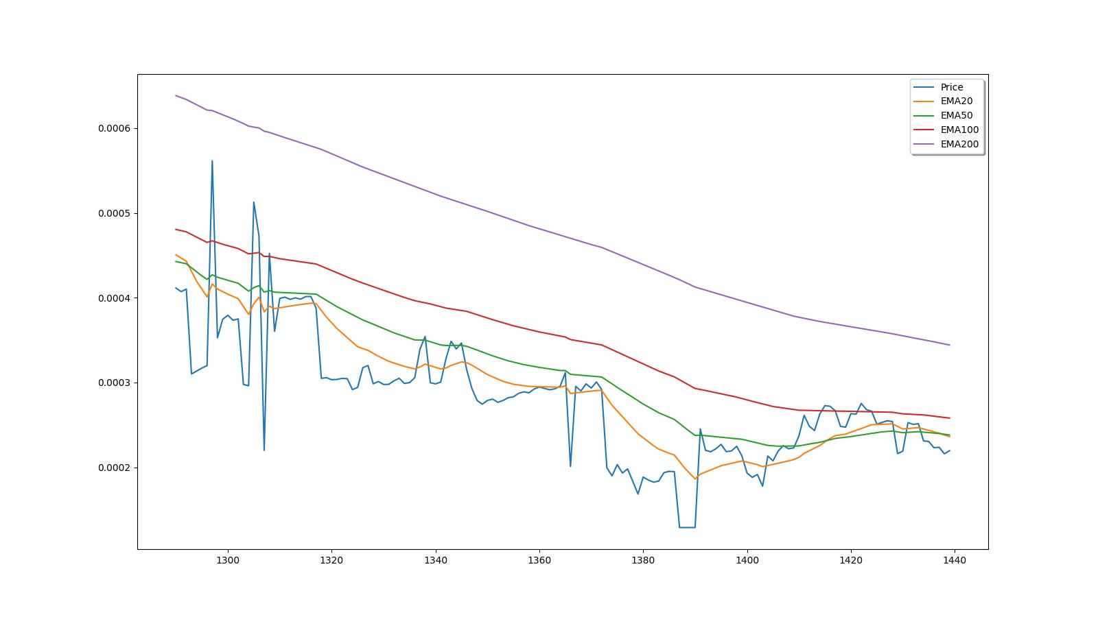 Dogecoin 2.0 Exponential Moving Averages