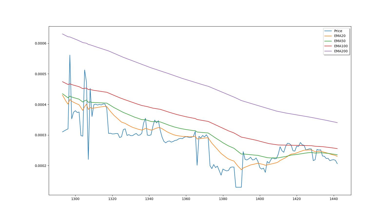 Dogecoin 2.0 Exponential Moving Averages
