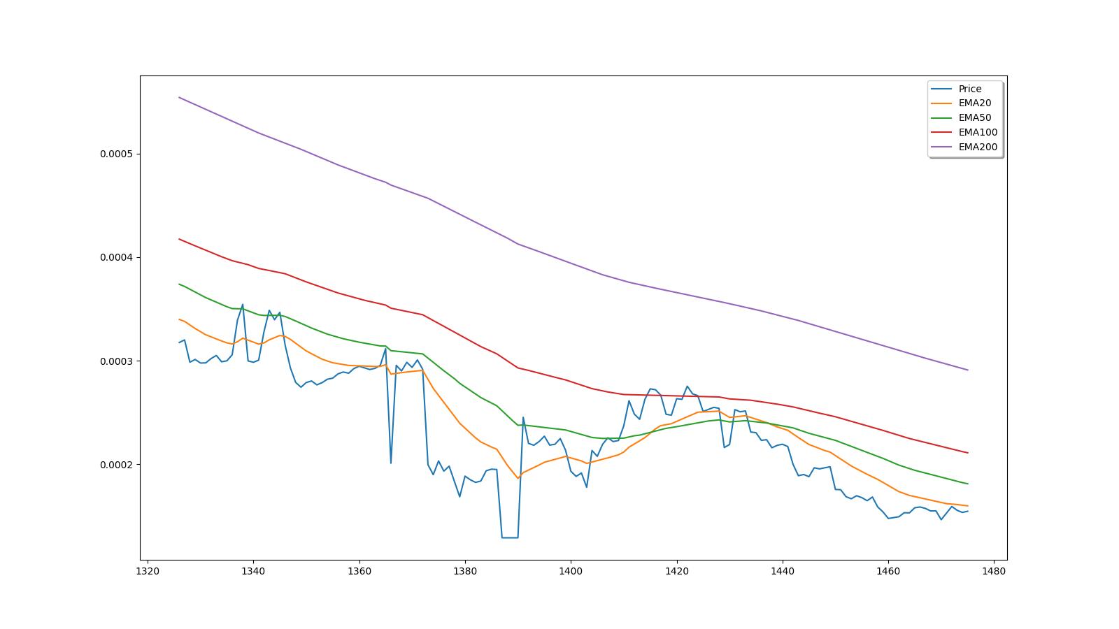 Dogecoin 2.0 Exponential Moving Averages