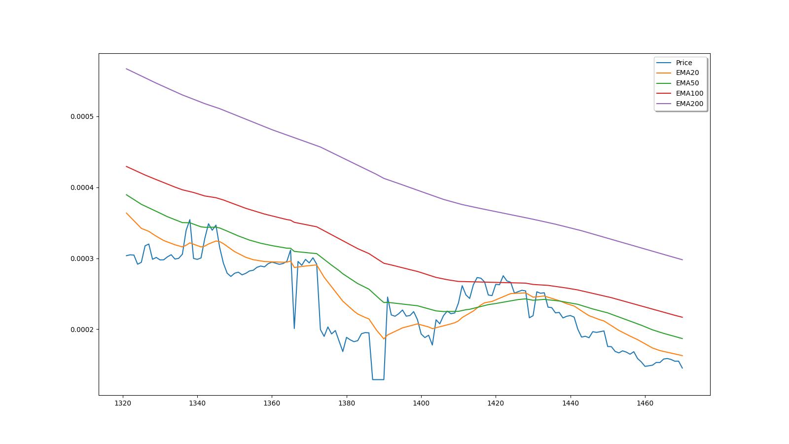 Dogecoin 2.0 Exponential Moving Averages