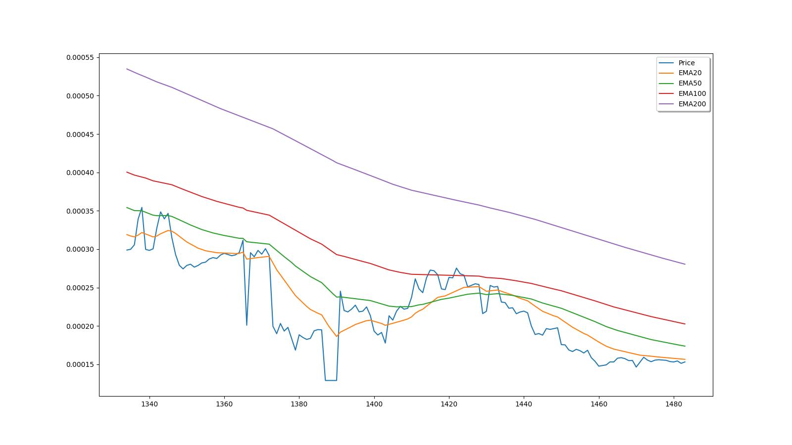 Dogecoin 2.0 Exponential Moving Averages