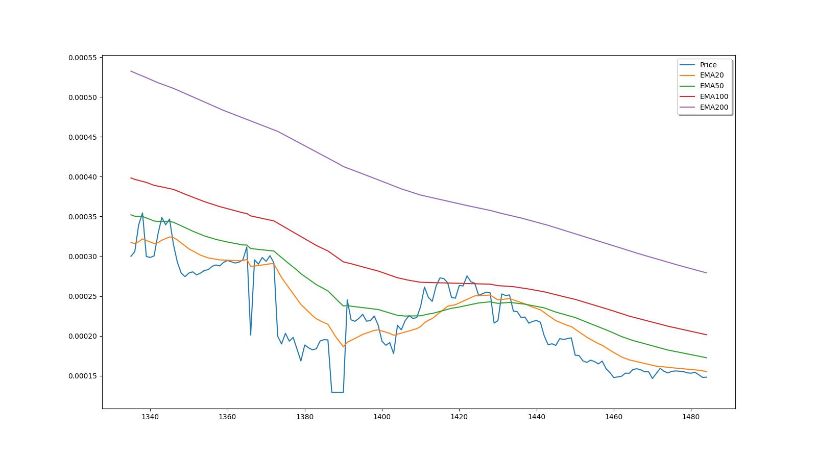 Dogecoin 2.0 Exponential Moving Averages
