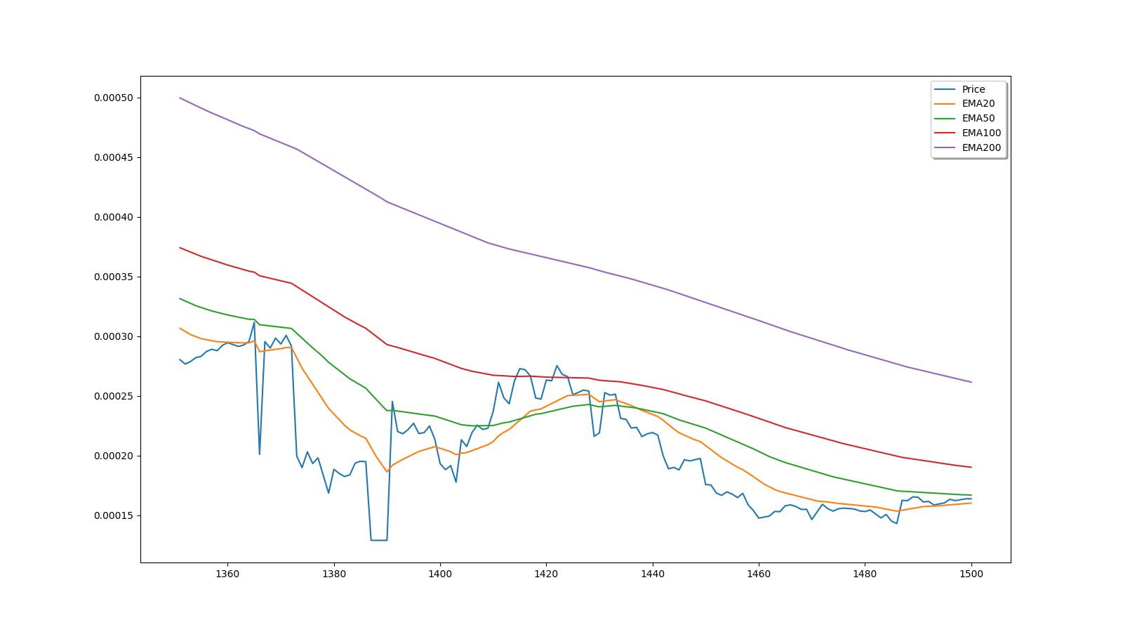 Dogecoin 2.0 Exponential Moving Averages