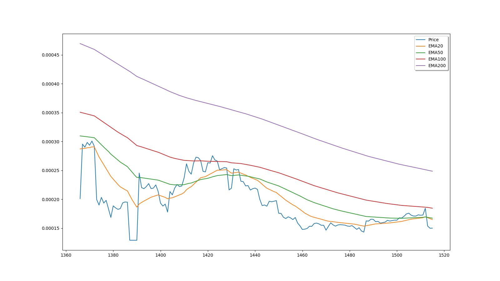 Dogecoin 2.0 Exponential Moving Averages