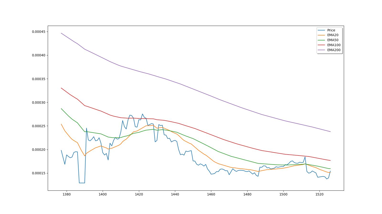 Dogecoin 2.0 Exponential Moving Averages