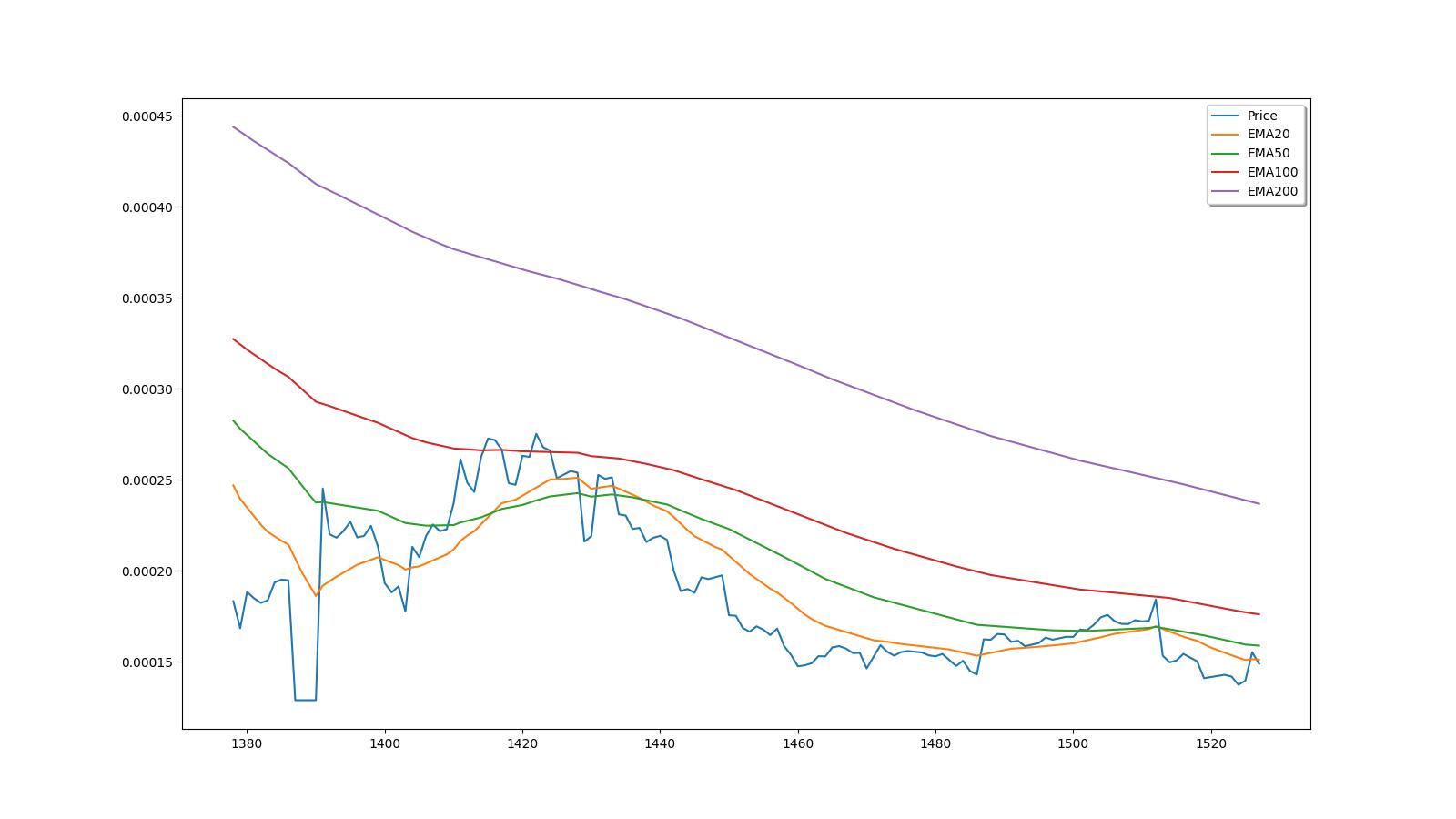 Dogecoin 2.0 Exponential Moving Averages