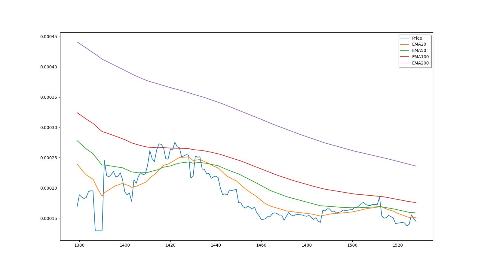 Dogecoin 2.0 Exponential Moving Averages