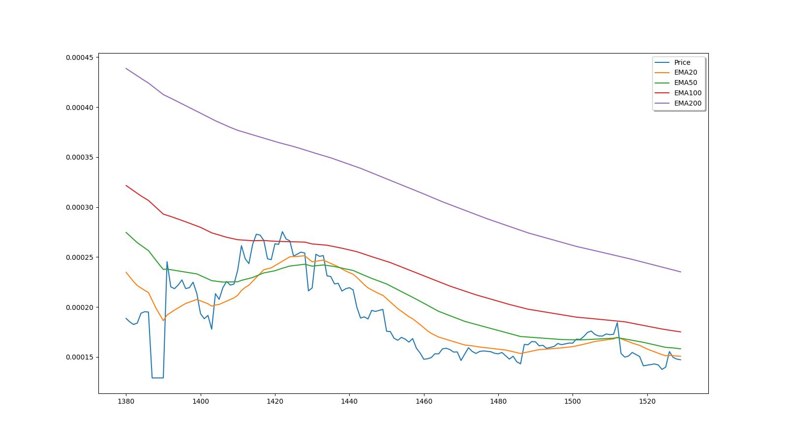 Dogecoin 2.0 Exponential Moving Averages