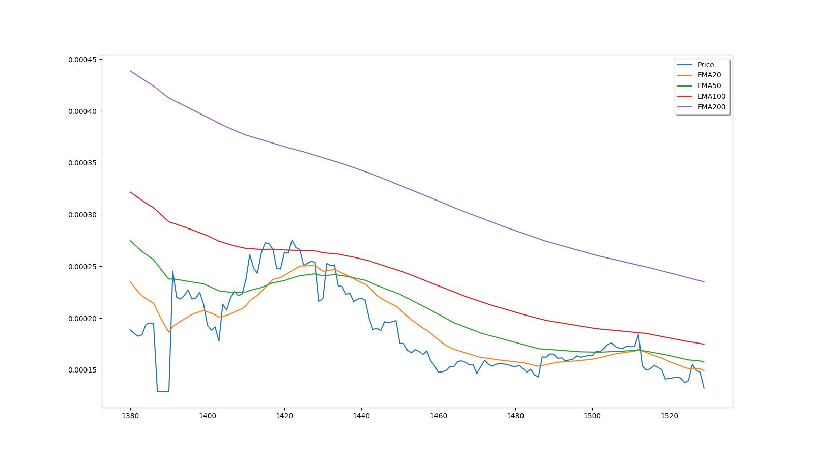 Dogecoin 2.0 Exponential Moving Averages