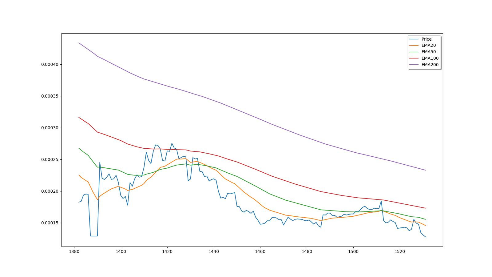 Dogecoin 2.0 Exponential Moving Averages