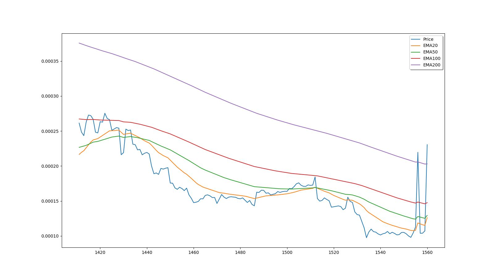 Dogecoin 2.0 Exponential Moving Averages