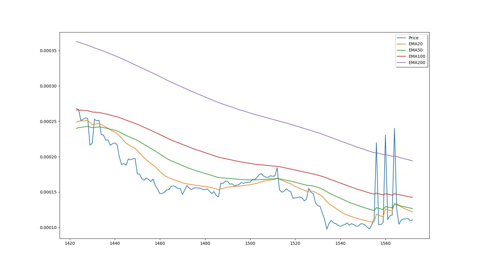 Dogecoin 2.0 Exponential Moving Averages