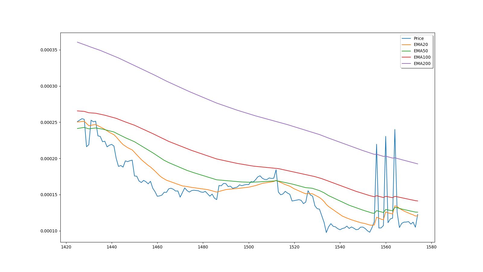 Dogecoin 2.0 Exponential Moving Averages