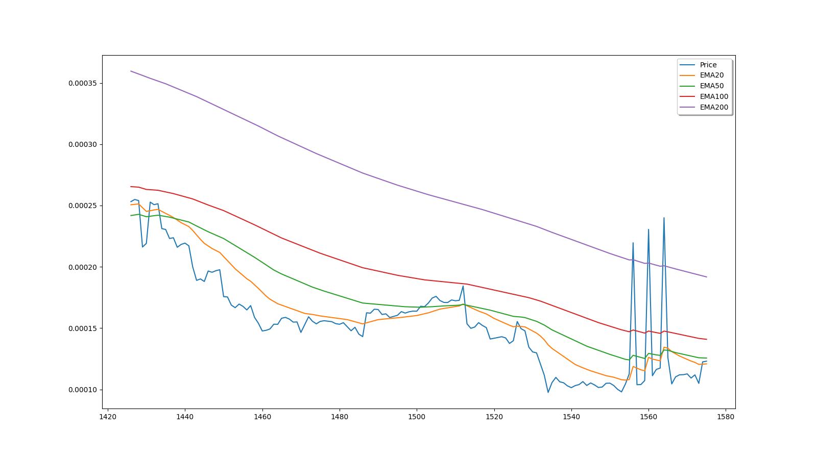 Dogecoin 2.0 Exponential Moving Averages
