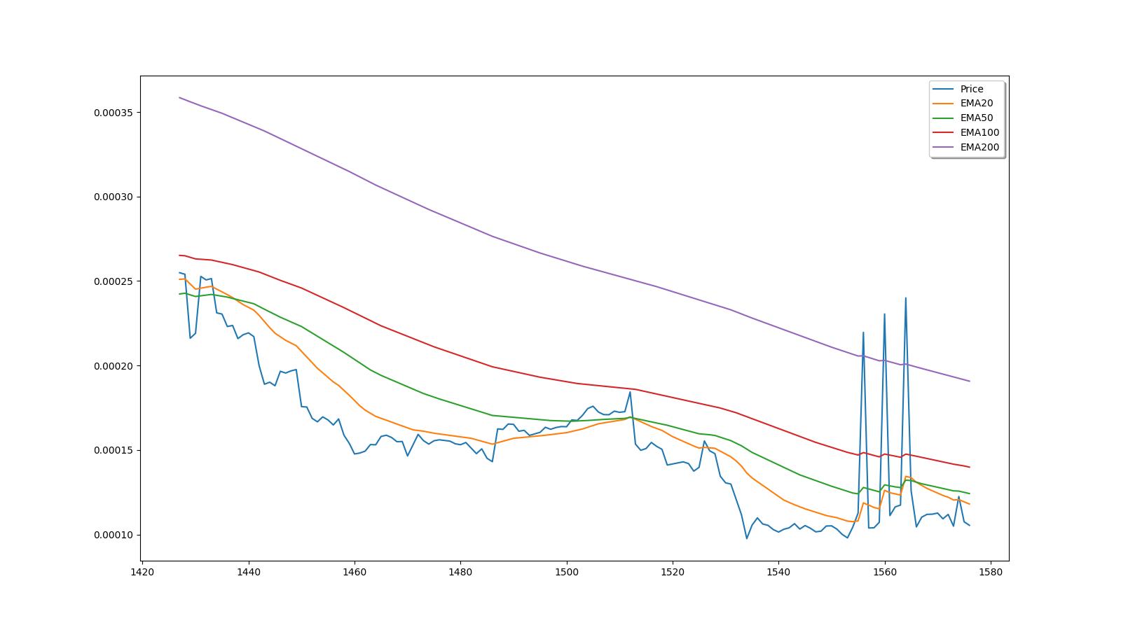 Dogecoin 2.0 Exponential Moving Averages