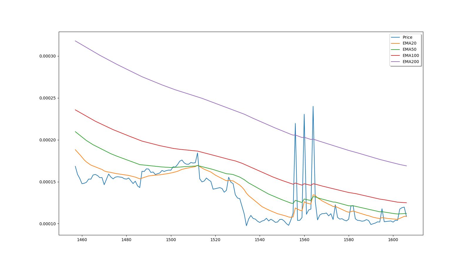 Dogecoin 2.0 Exponential Moving Averages